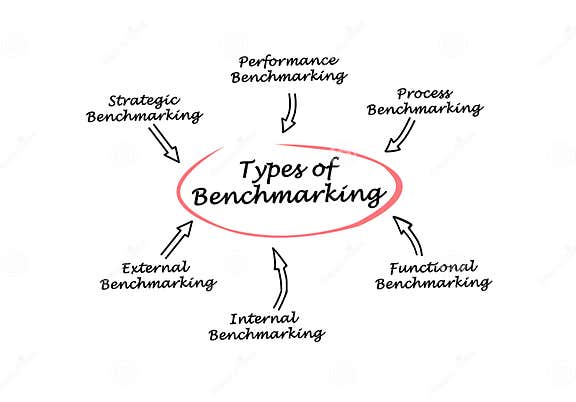 Types of Benchmarking stock illustration. Illustration of area - 94356724
