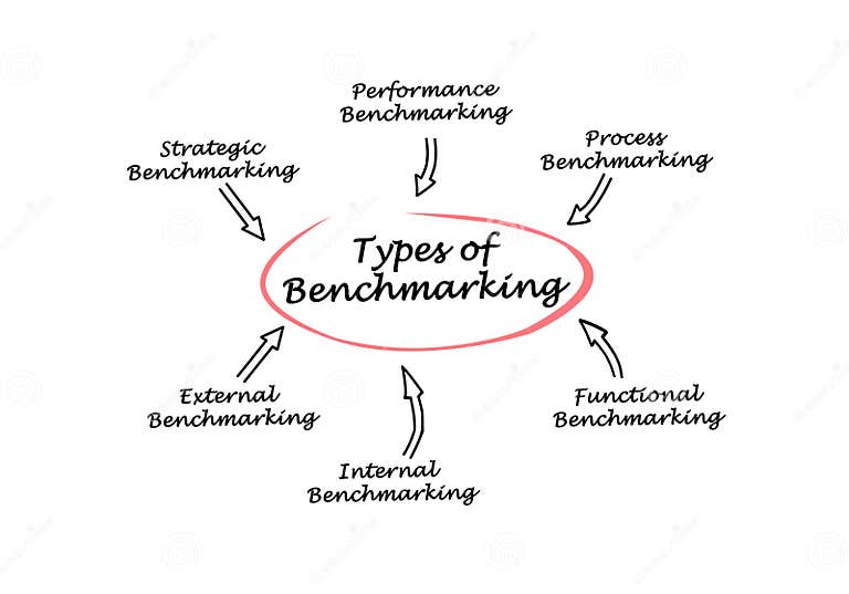 Types of Benchmarking stock illustration. Illustration of area - 94356724
