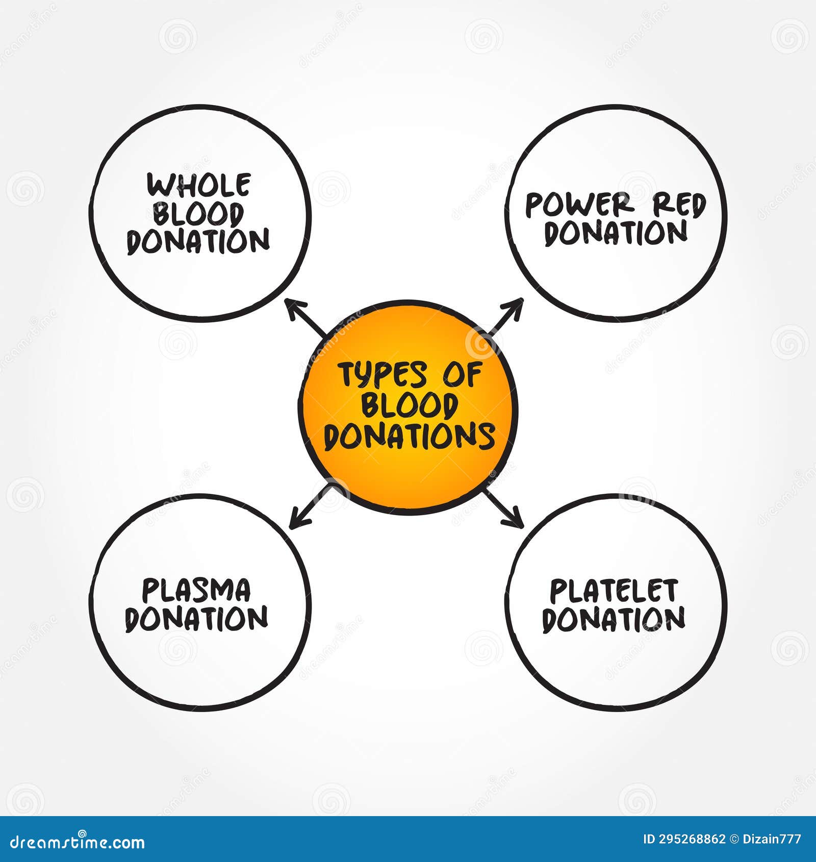 Types of Blood Donations Mind Map Text Concept for Presentations and ...