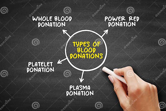 Types of Blood Donations Mind Map Text Concept for Presentations and ...