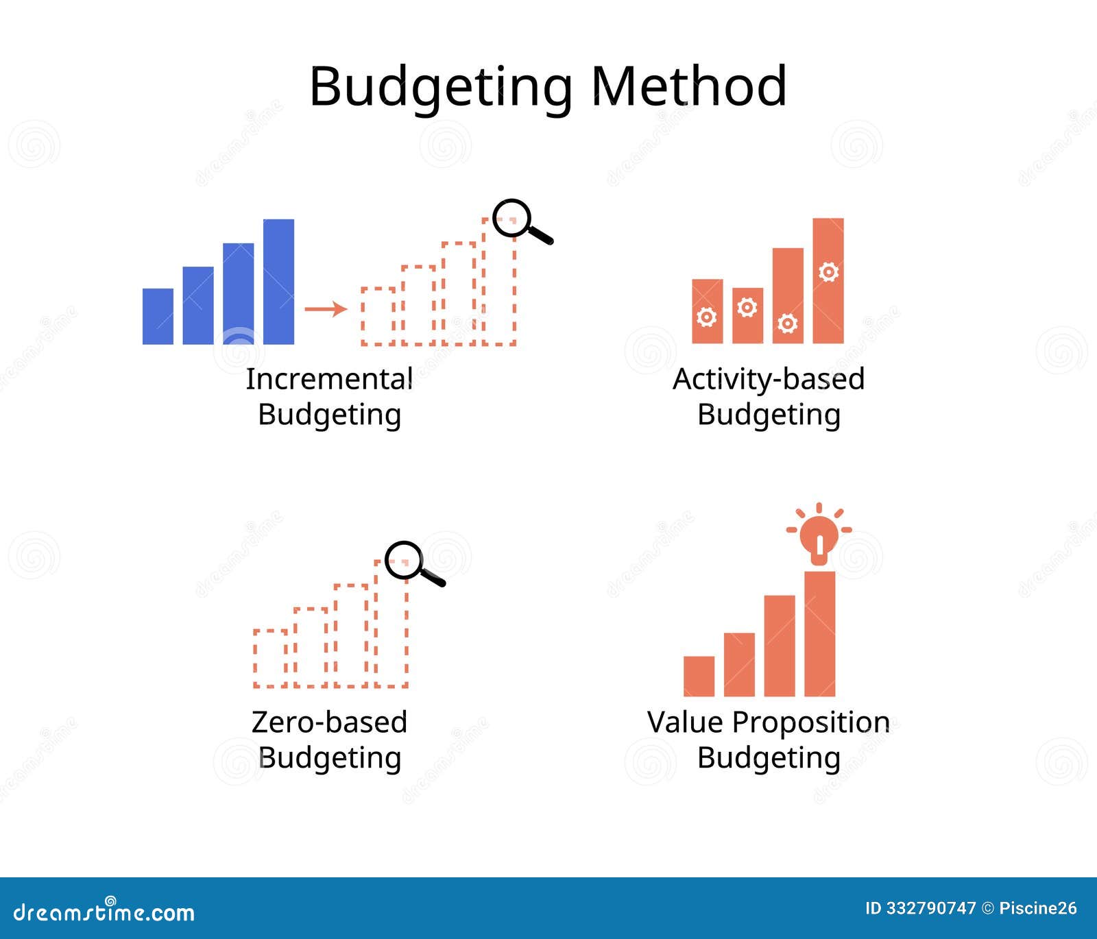 Types of Budgets for Incremental, Activity-based, Value Proposition ...