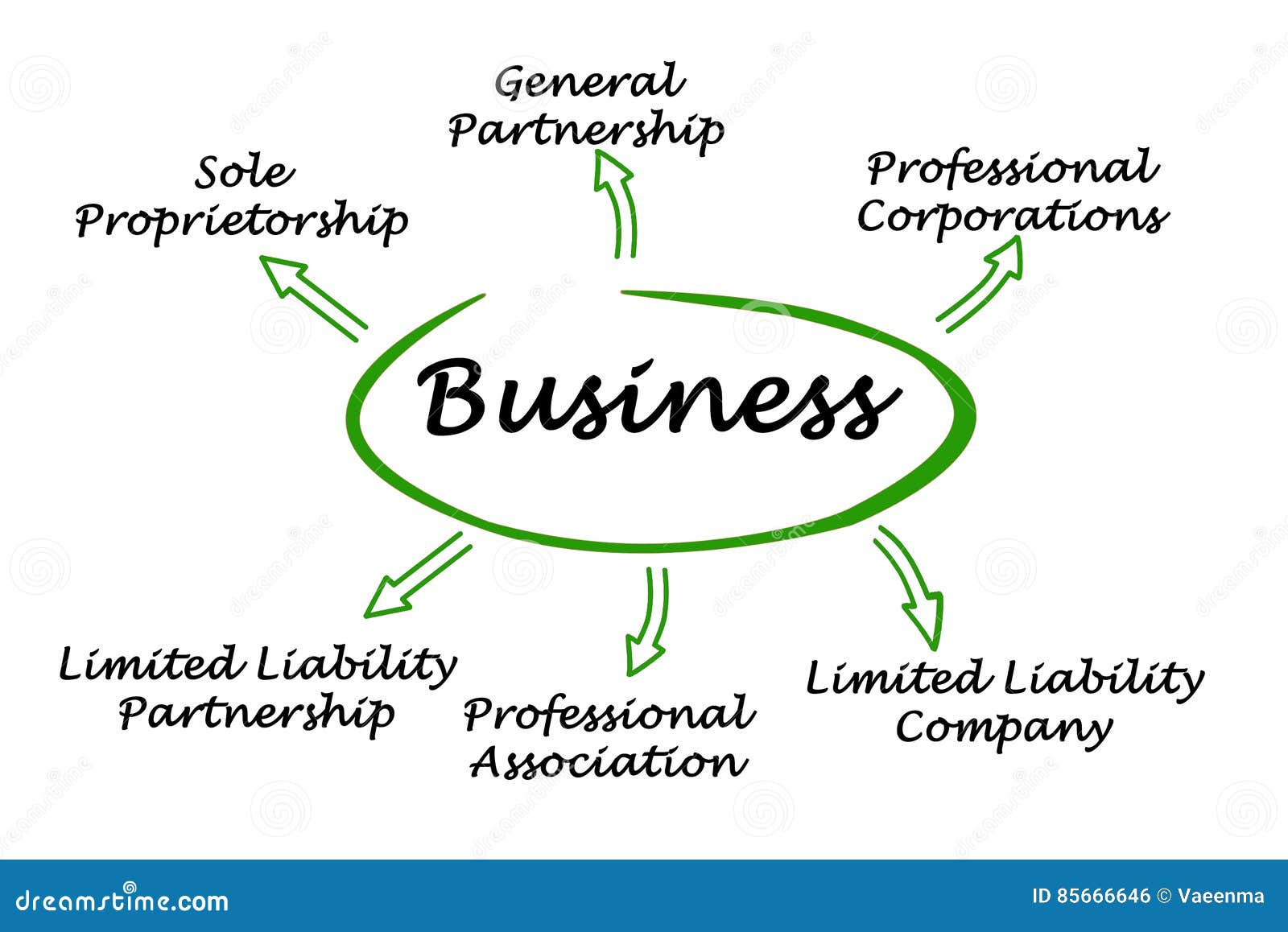 Types of business stock illustration. Illustration of liability - 85666646