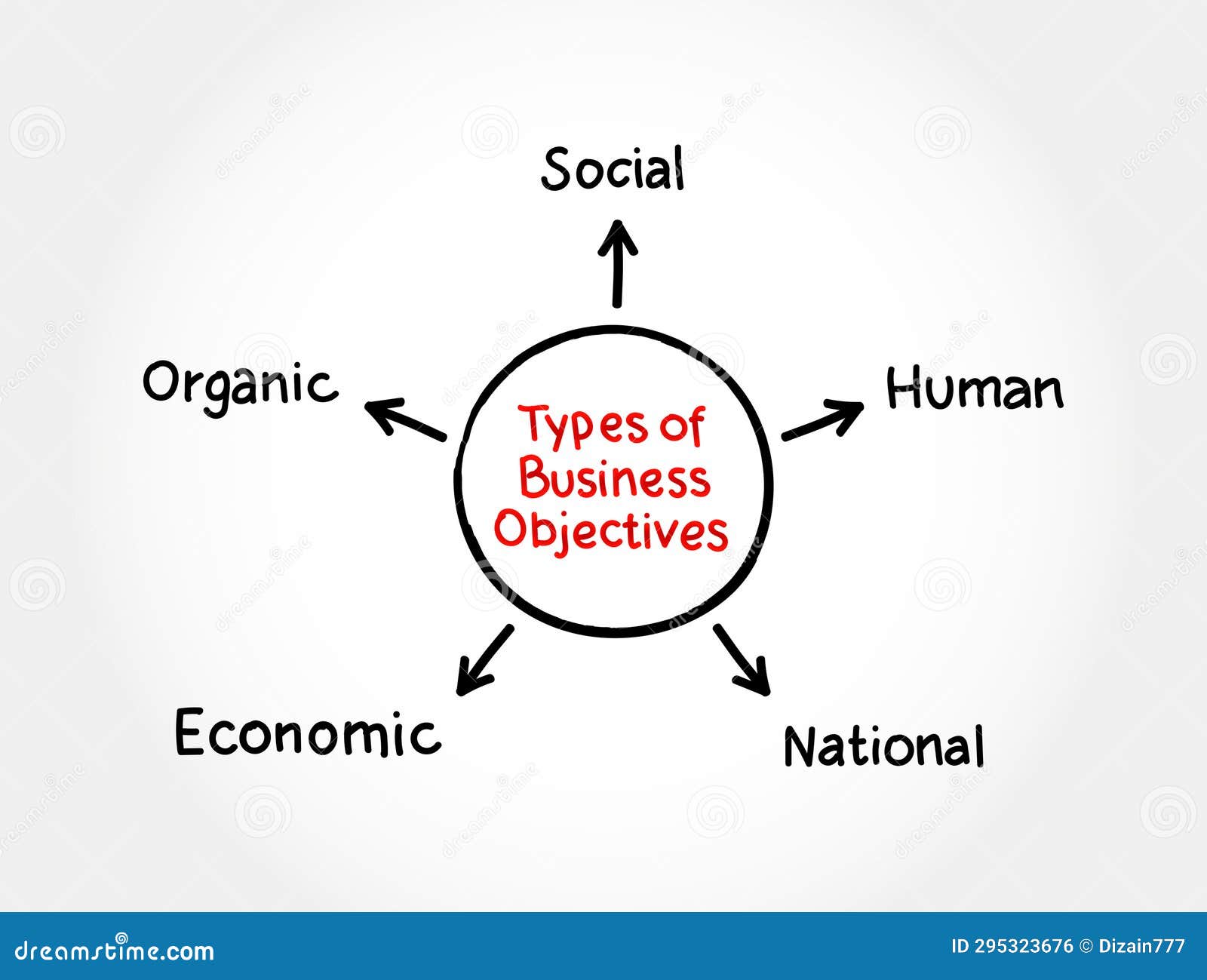 Types of Business Objectives Mind Map Process, Business Concept for ...