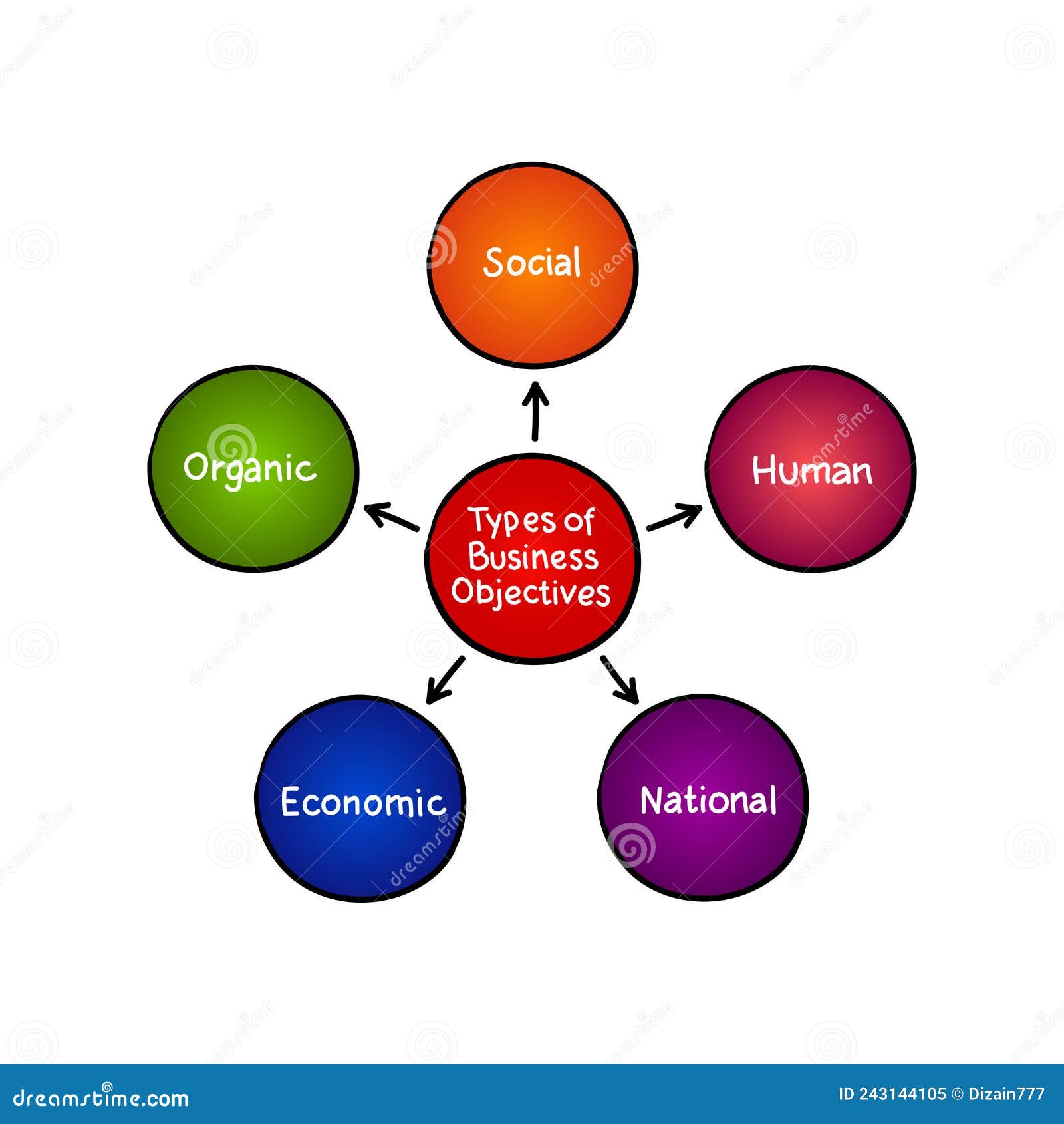 Types of Business Objectives Mind Map Process, Business Concept for ...