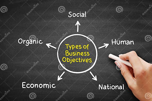 Types of Business Objectives Mind Map Process, Business Concept on ...