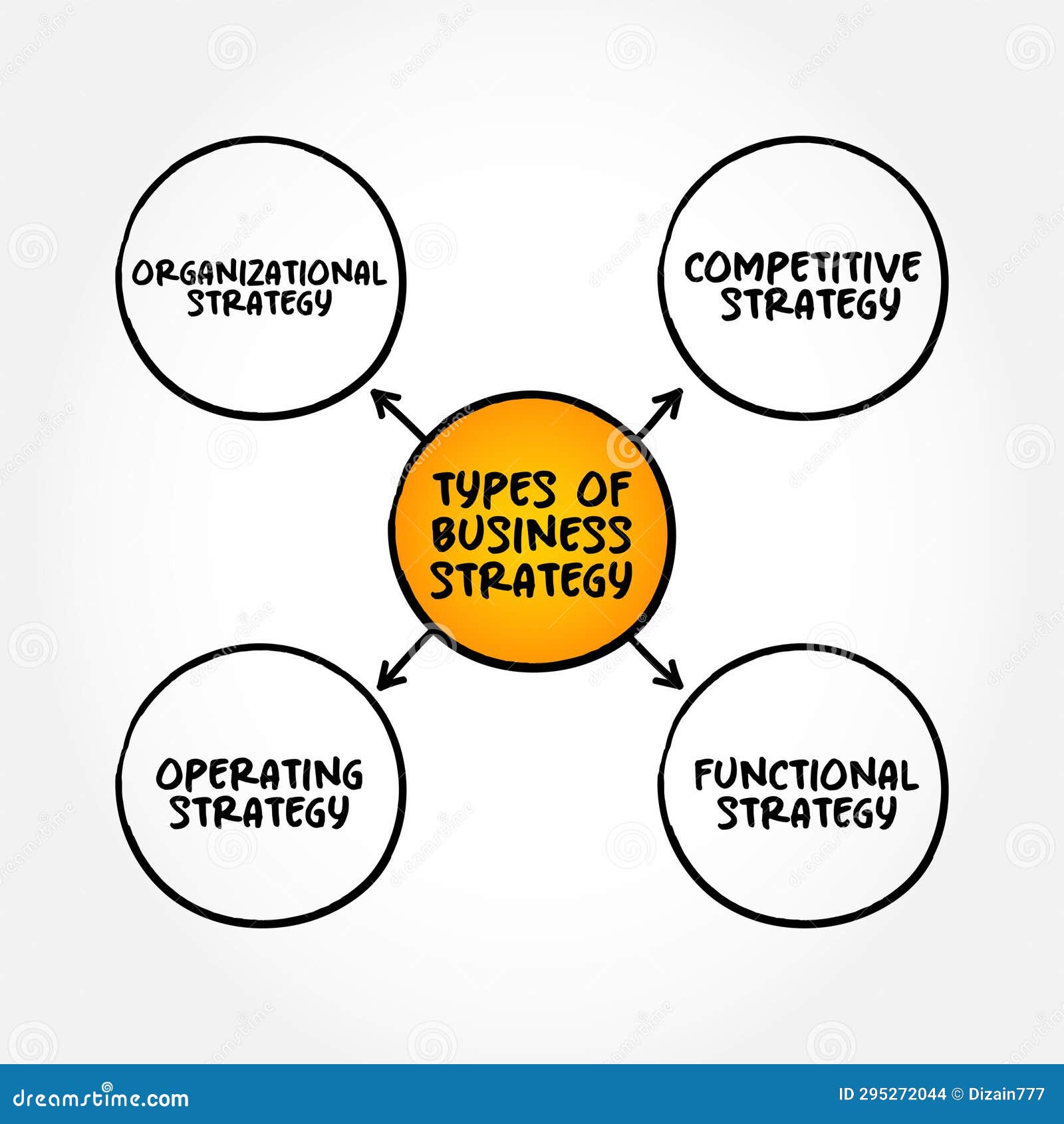 Types of Business Strategy Mind Map Text Concept for Presentations and ...