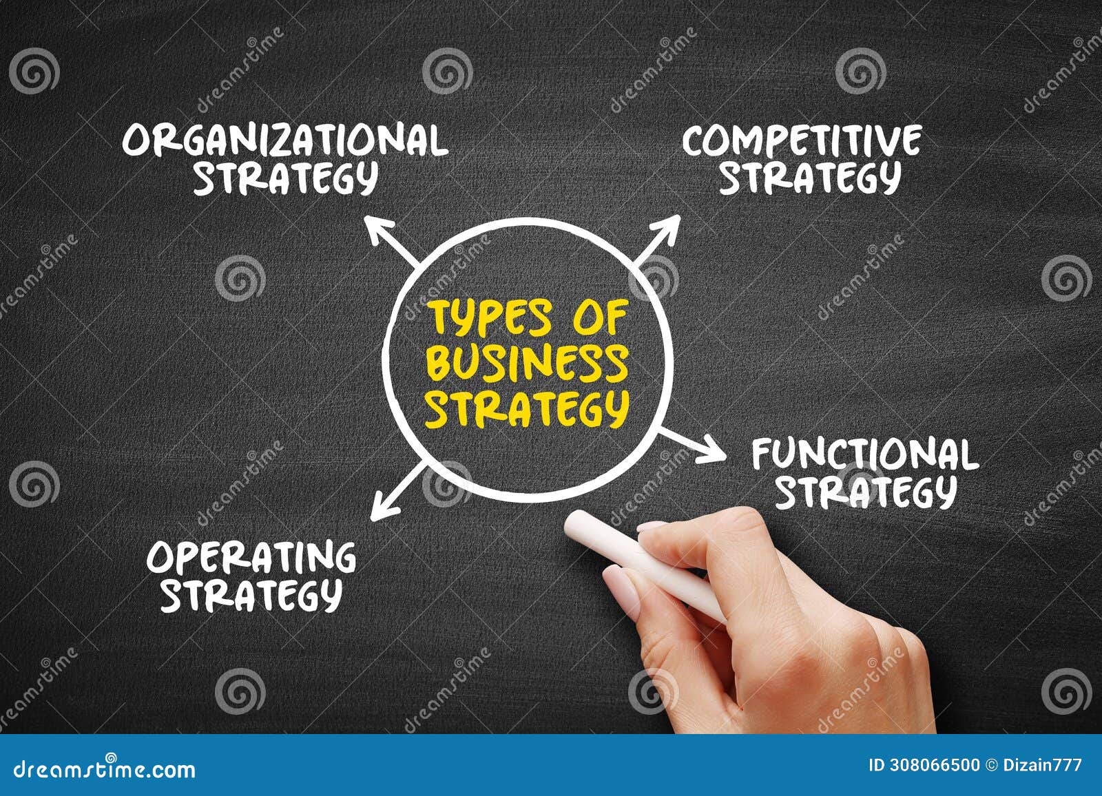 Types of Business Strategy Mind Map Text Concept for Presentations and ...