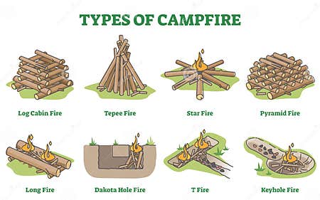 Types of Campfire with Firewood Layout Methods in Educational Outline ...