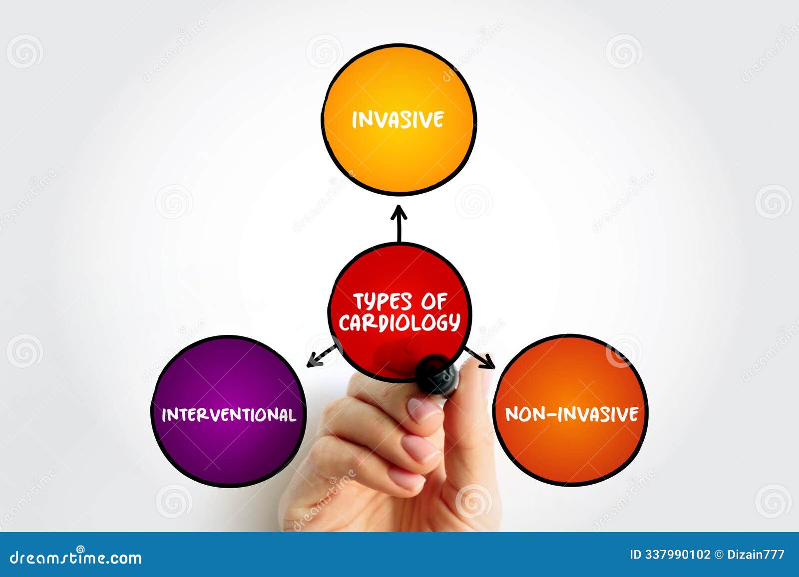 Types of Cardiology (branch of Medicine) Mind Map Text Concept for ...