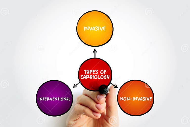Types of Cardiology (branch of Medicine) Mind Map Text Concept for ...