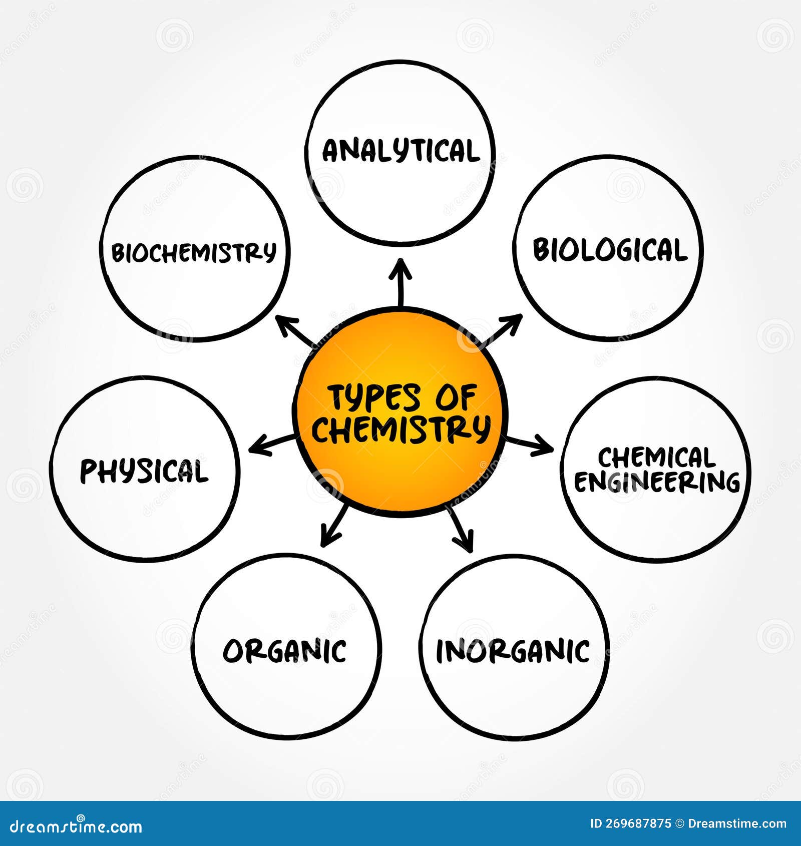 Types of Chemistry - Scientific Study of the Properties and Behavior of ...