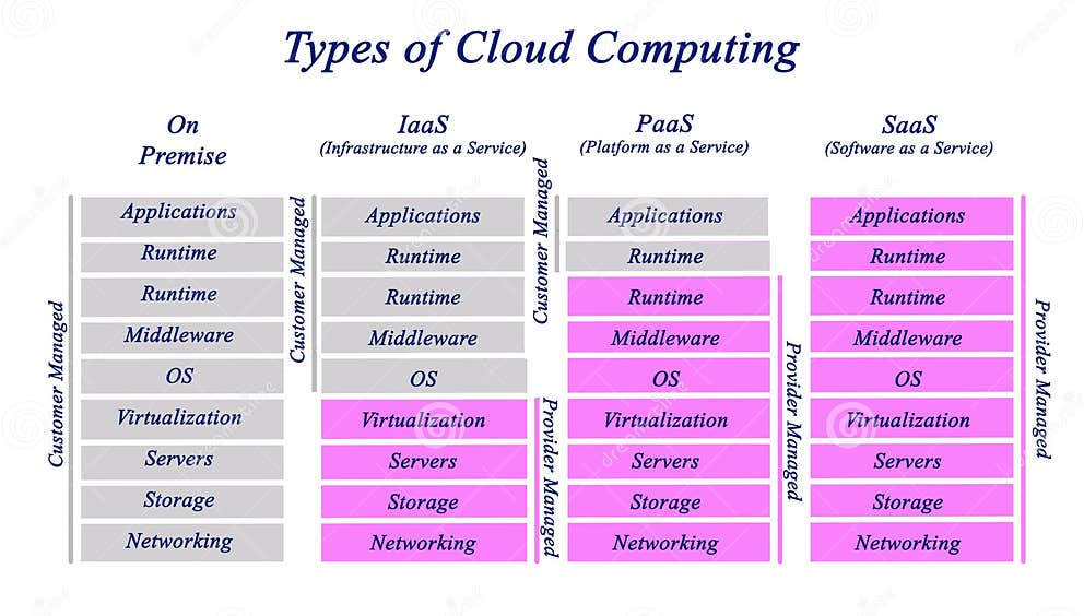 Types of Cloud Computing stock photo. Image of cloud - 143478010