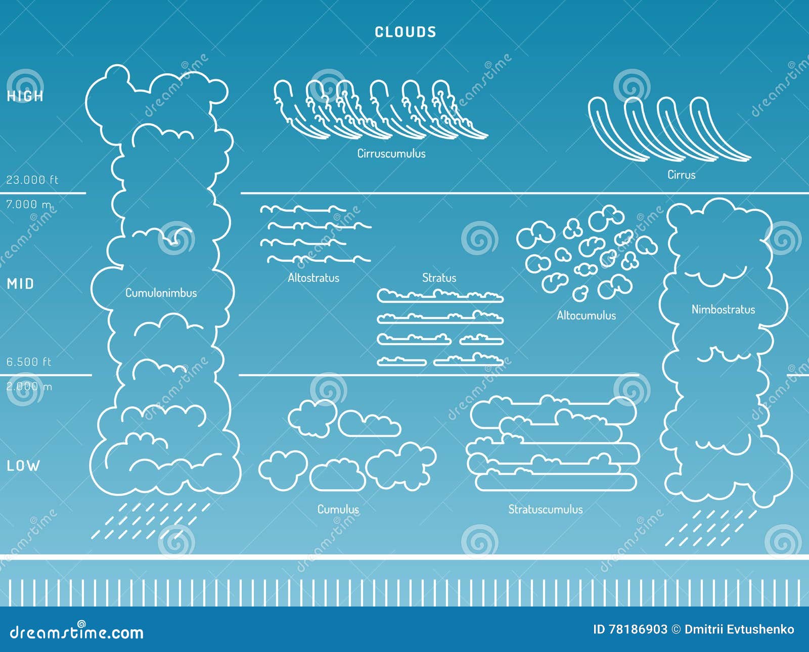 Types of Clouds the Atmosphere Stock Vector - Illustration of stratus ... Types of Clouds the Atmosphere Stock Vector - Illustration of stratus ...