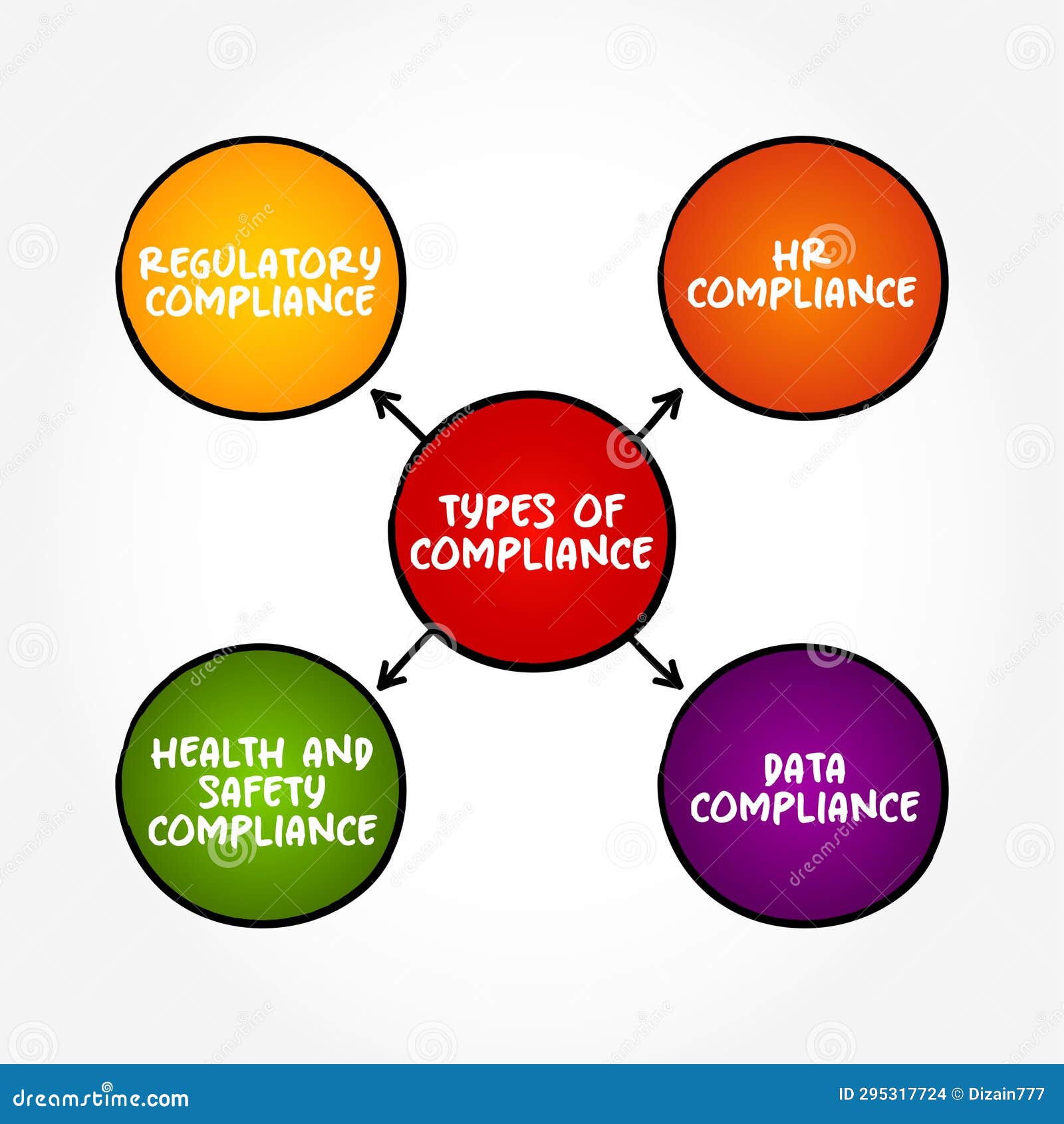 Types of Compliance (the Action or Fact of Complying with a Wish or ...