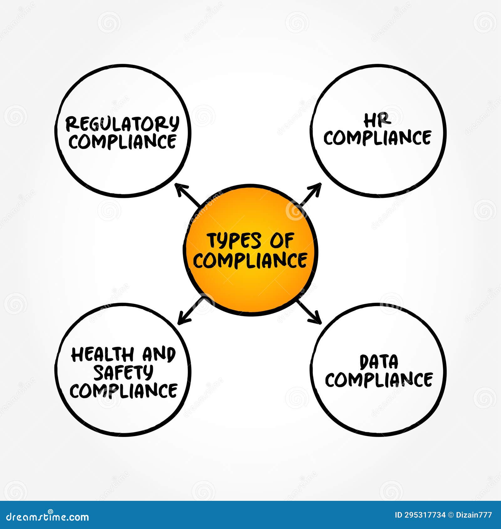 Types of Compliance (the Action or Fact of Complying with a Wish or ...