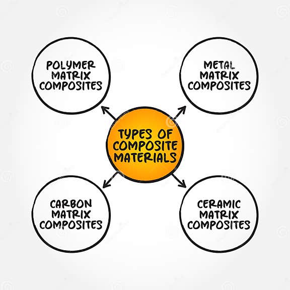 Types of Composite Materials Mind Map Text Concept for Presentations ...