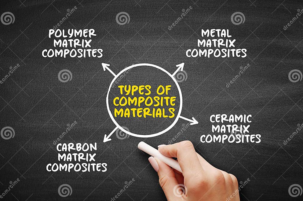 Types of Composite Materials Mind Map Text Concept for Presentations ...