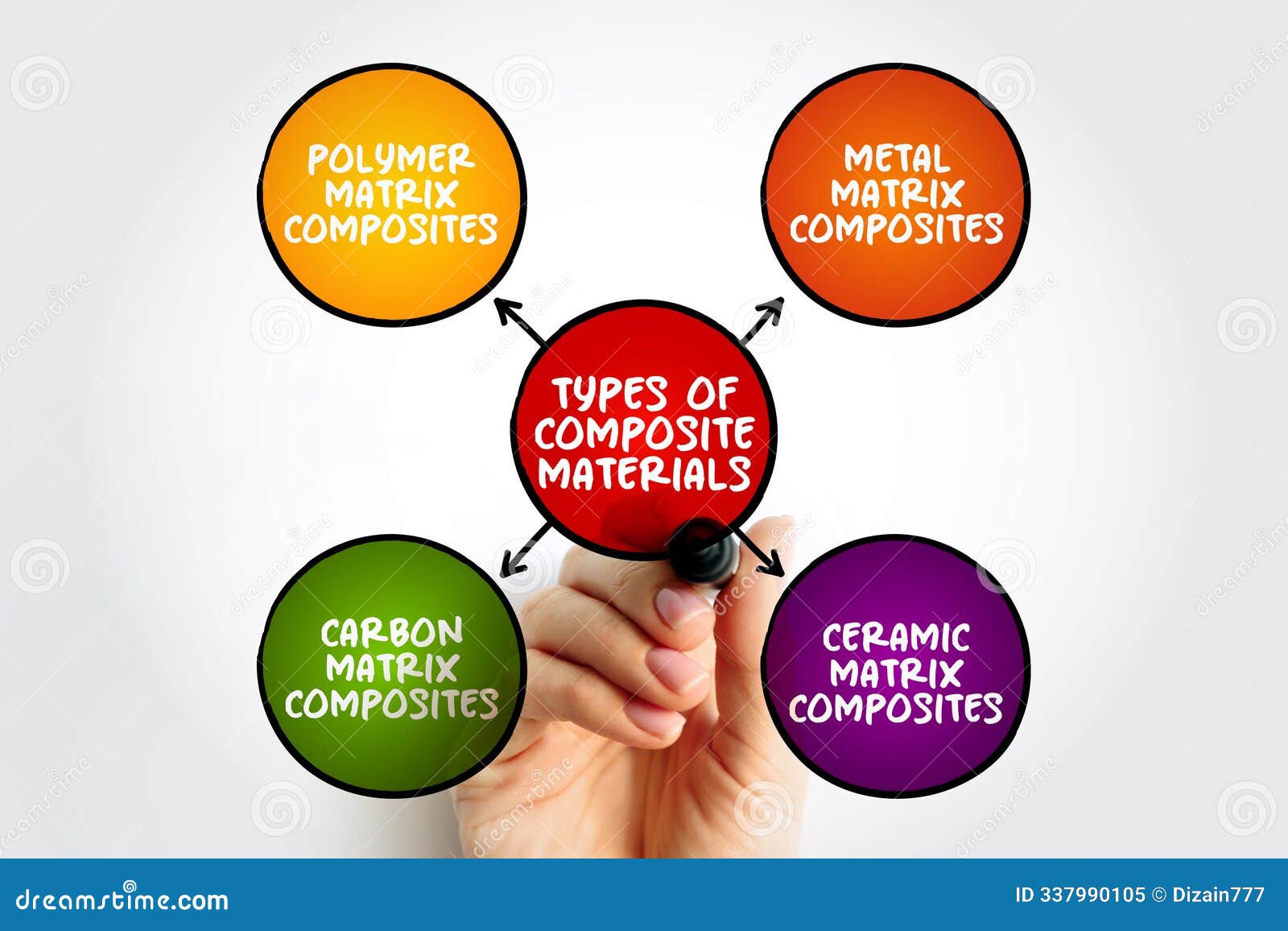 Types of Composite Materials Mind Map Text Concept for Presentations ...