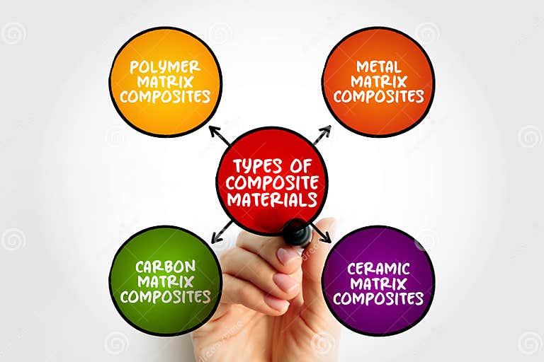Types of Composite Materials Mind Map Text Concept for Presentations ...