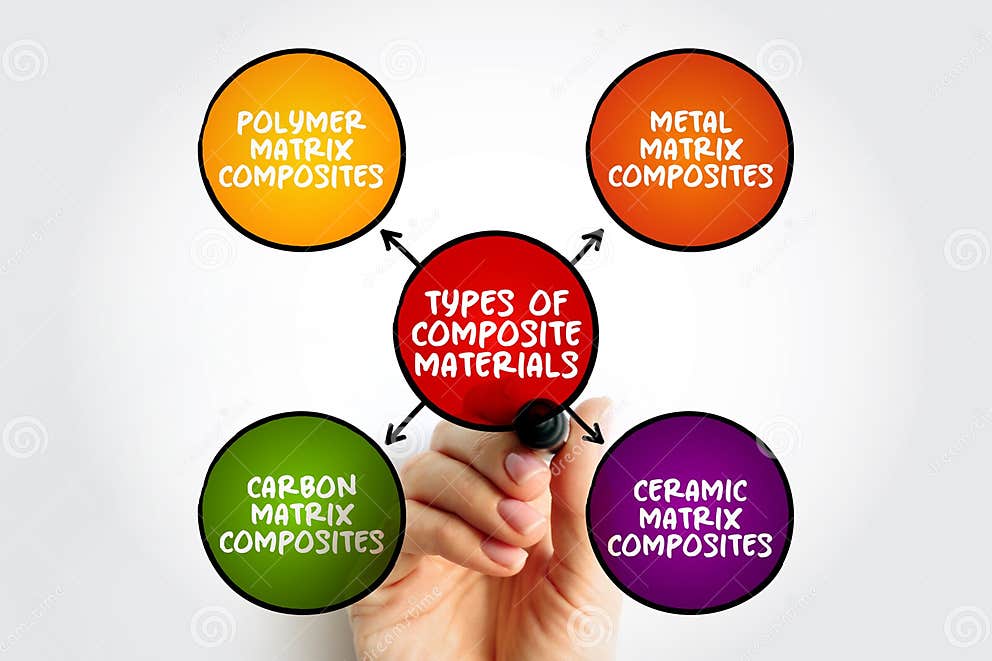Types of Composite Materials Mind Map Text Concept for Presentations ...