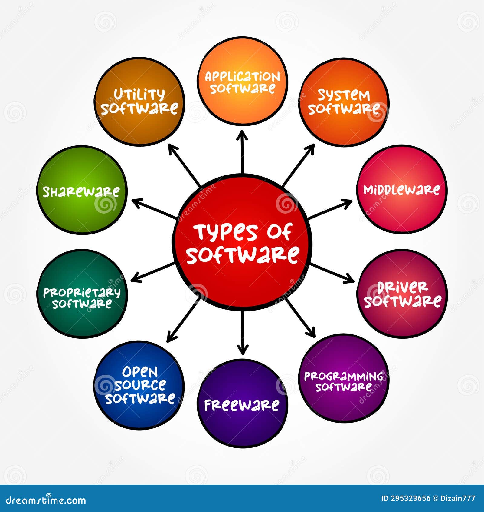 Types of Computer Software (programs and Associated Documentation and ... Types of Computer Software (programs and Associated Documentation and ...