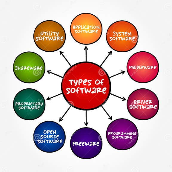 Types of Computer Software (programs and Associated Documentation and Data) Mind Map Concept ...