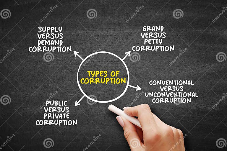 Types of Corruption Mind Map, Text Concept for Presentations and ...