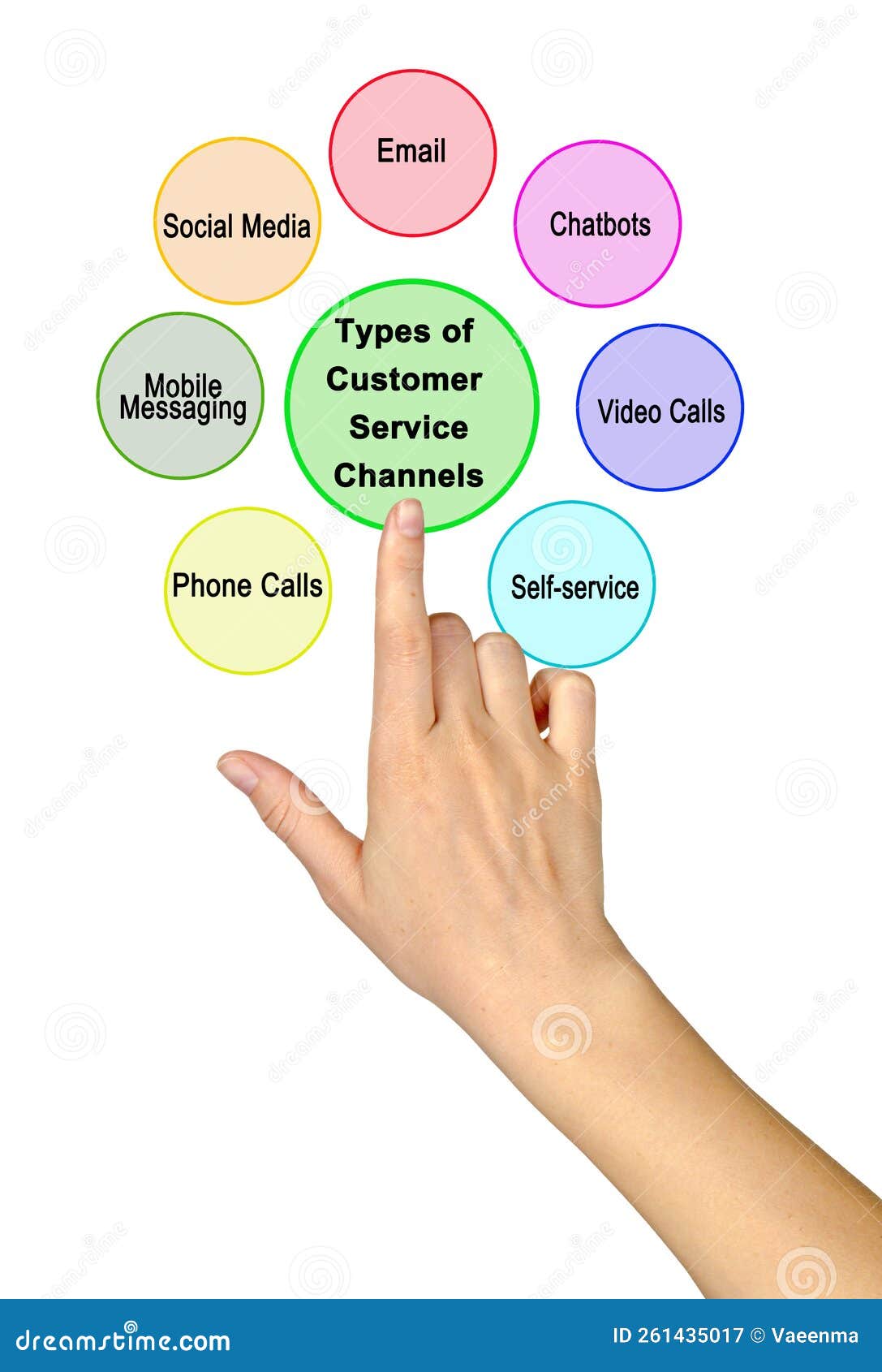 Customer Service Channels stock image. Image of messaging - 261435017
