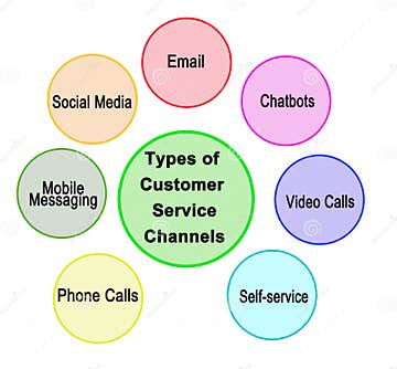 Customer Service Channels stock illustration. Illustration of social ...
