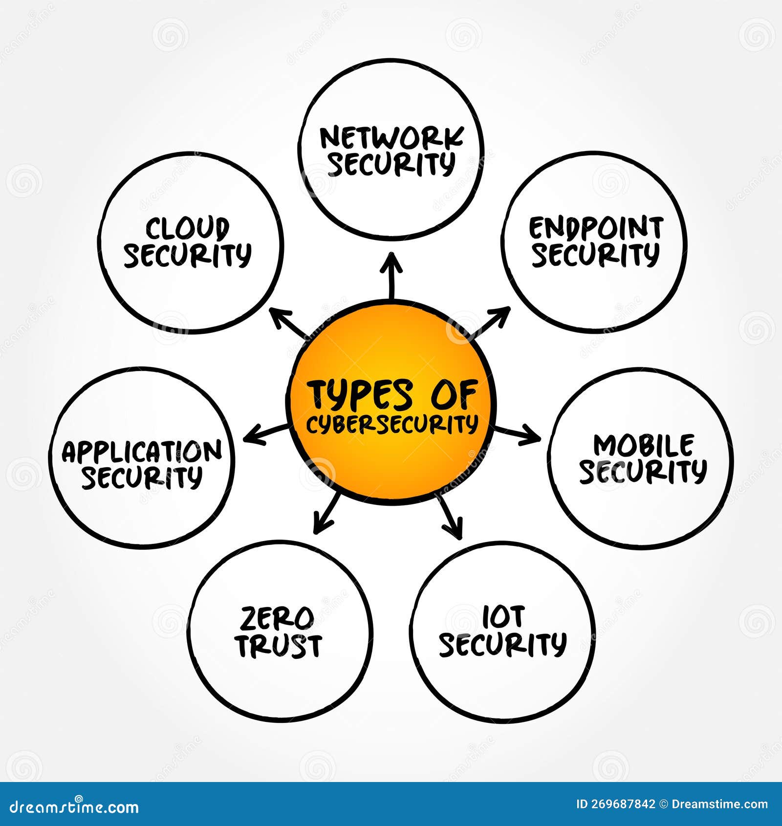 Types of Cybersecurity Mind Map, Text Concept for Presentations and ...