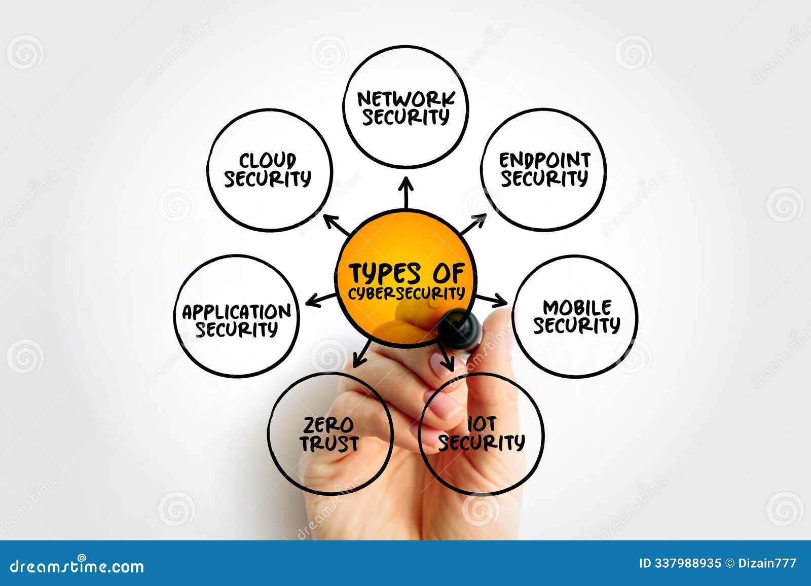 Types of Cybersecurity Mind Map, Text Concept for Presentations and Reports Stock Image - Image ...