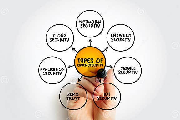 Types of Cybersecurity Mind Map, Text Concept for Presentations and ...