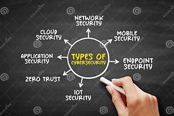 Types of Cybersecurity Mind Map, Text Concept for Presentations and ...