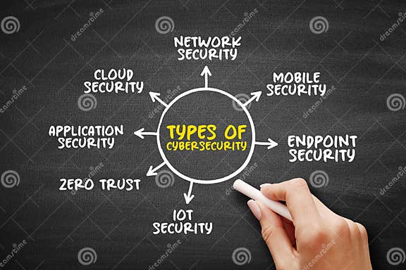 Types of Cybersecurity Mind Map, Text Concept for Presentations and ...