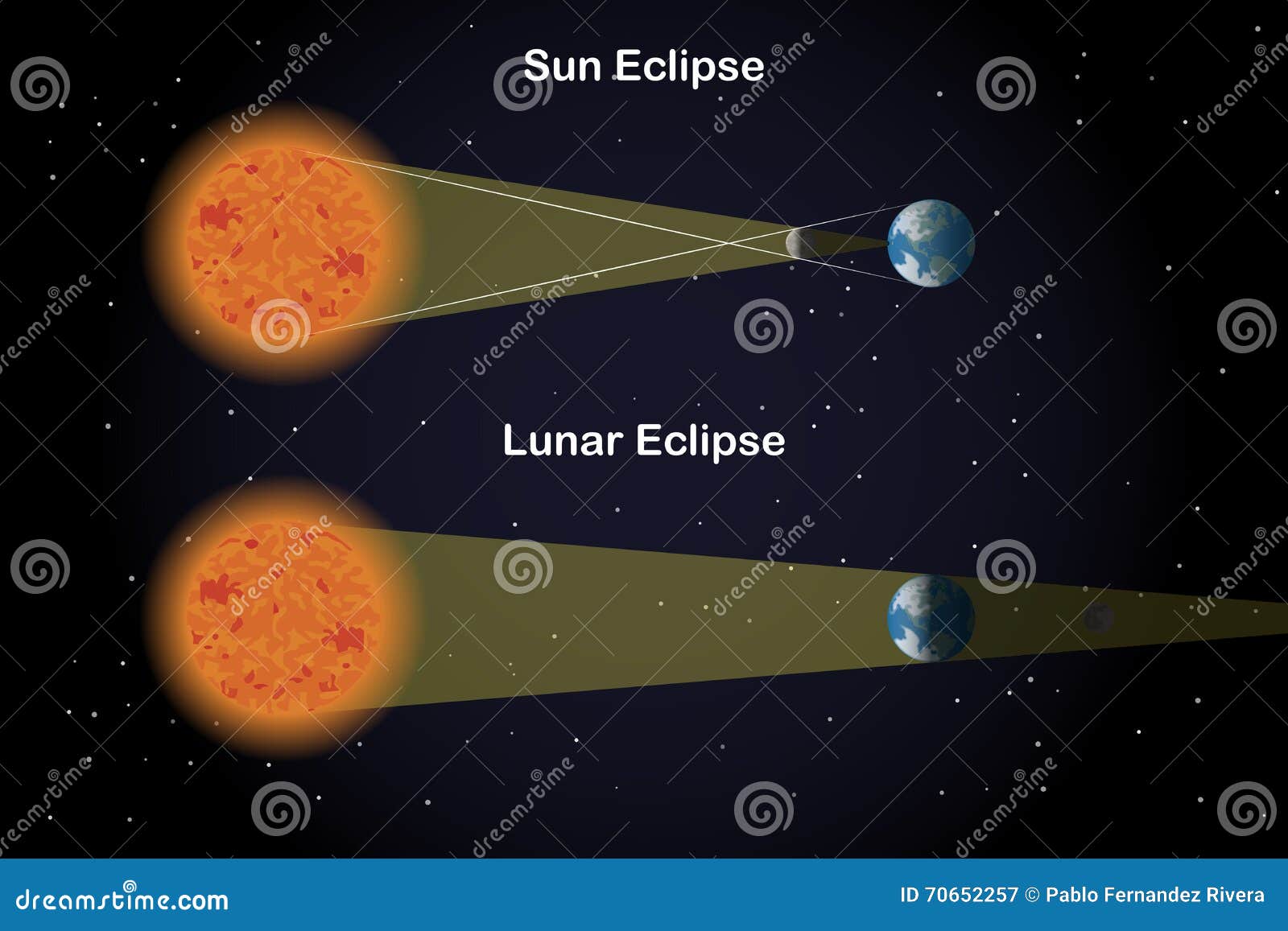 Types d'éclipses illustration de vecteur. Illustration du nature - 70652257