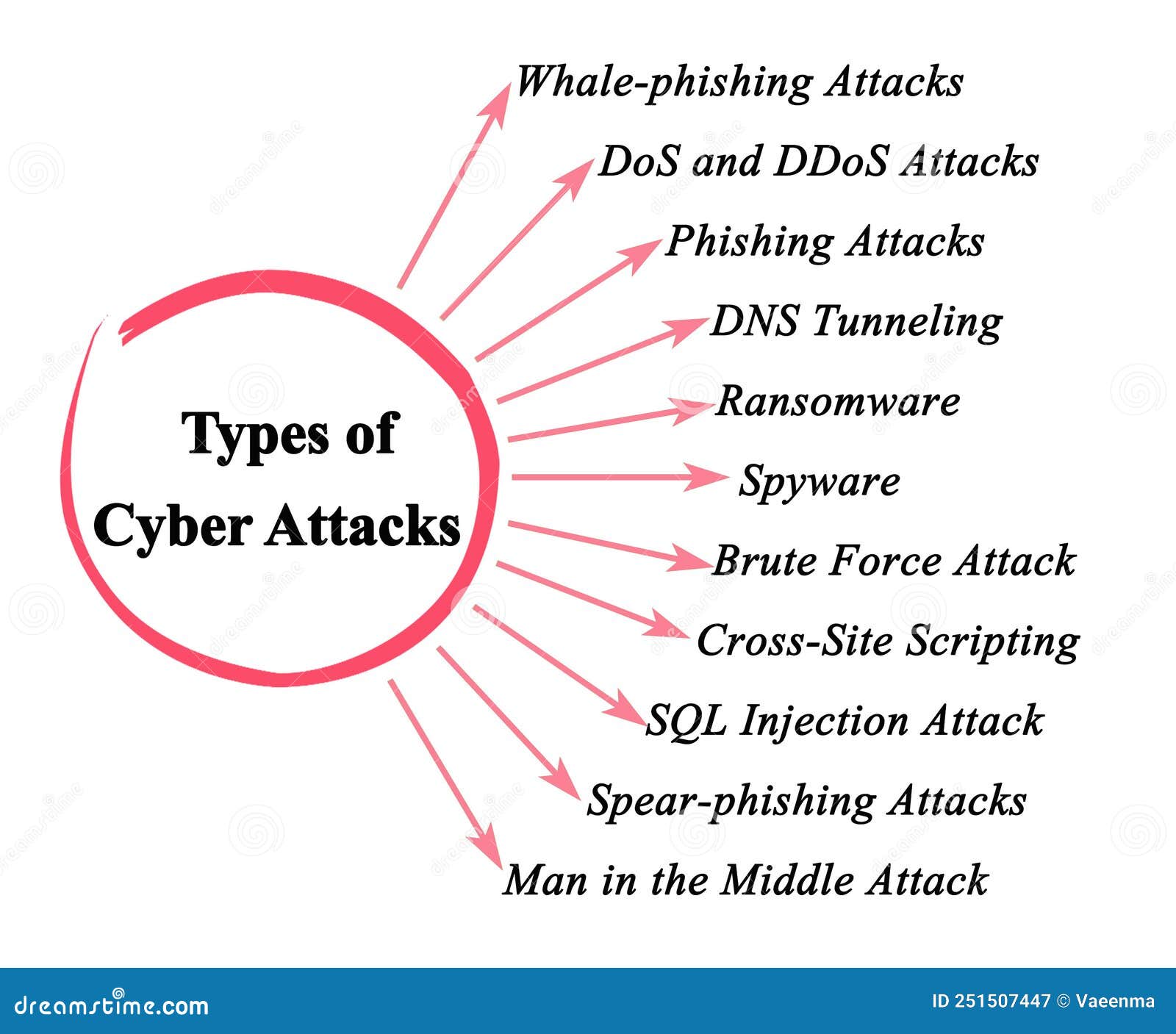 Types de cyber-attaques illustration stock. Illustration du brute ...