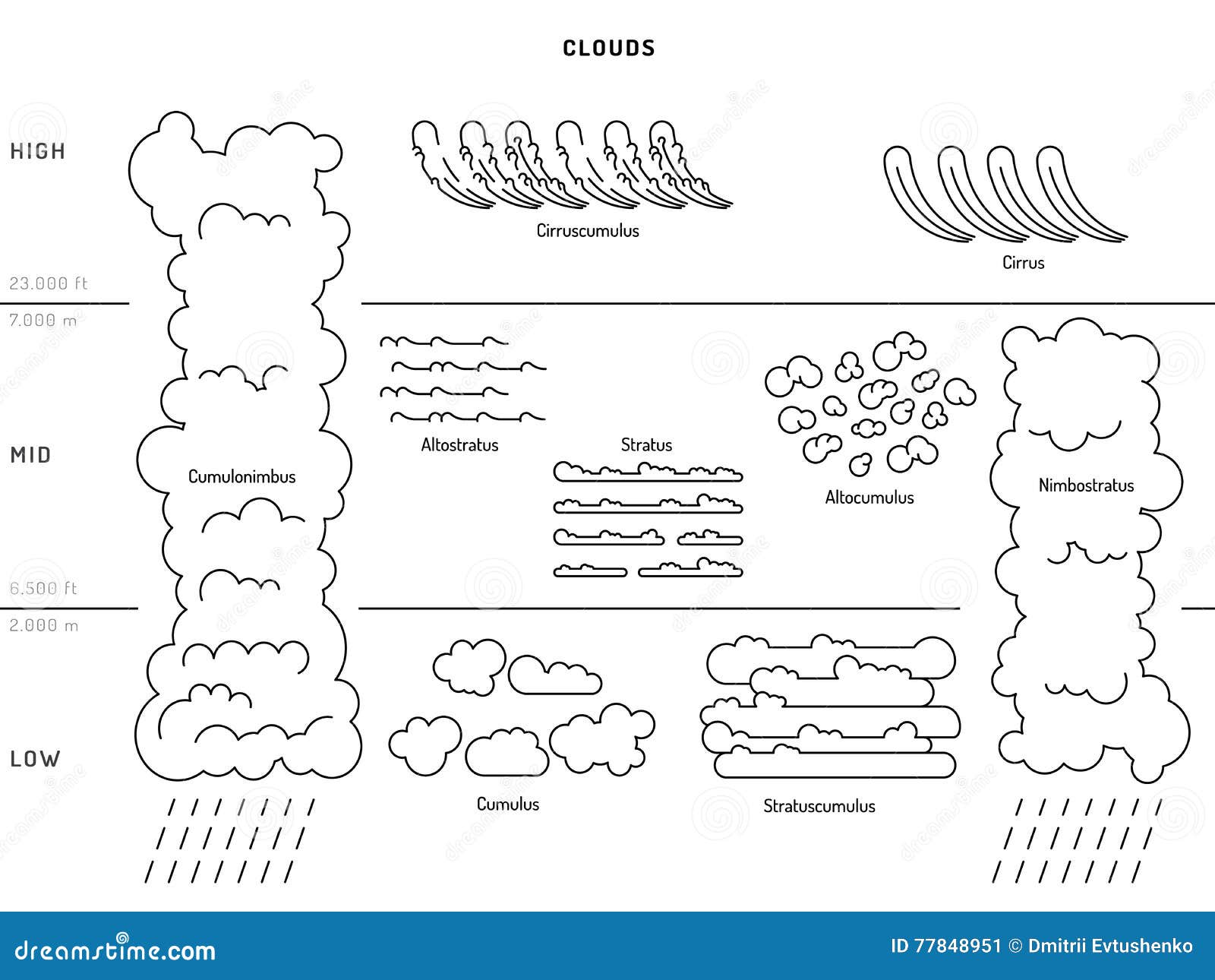 Types De Nuages L'atmosphère Illustration de Vecteur - Illustration du ...