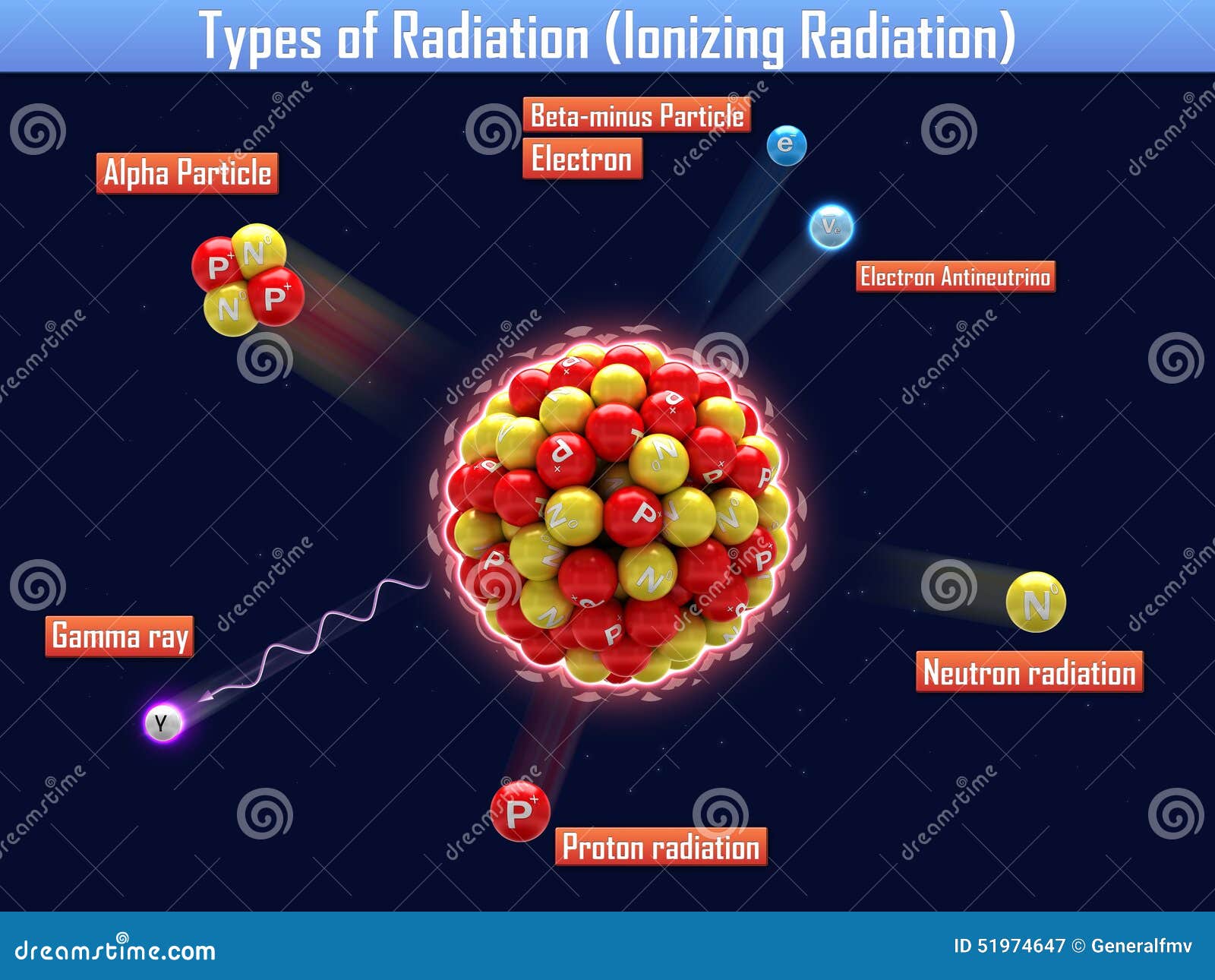 Types De Rayonnement (rayonnements Ionisants) Illustration Stock ...