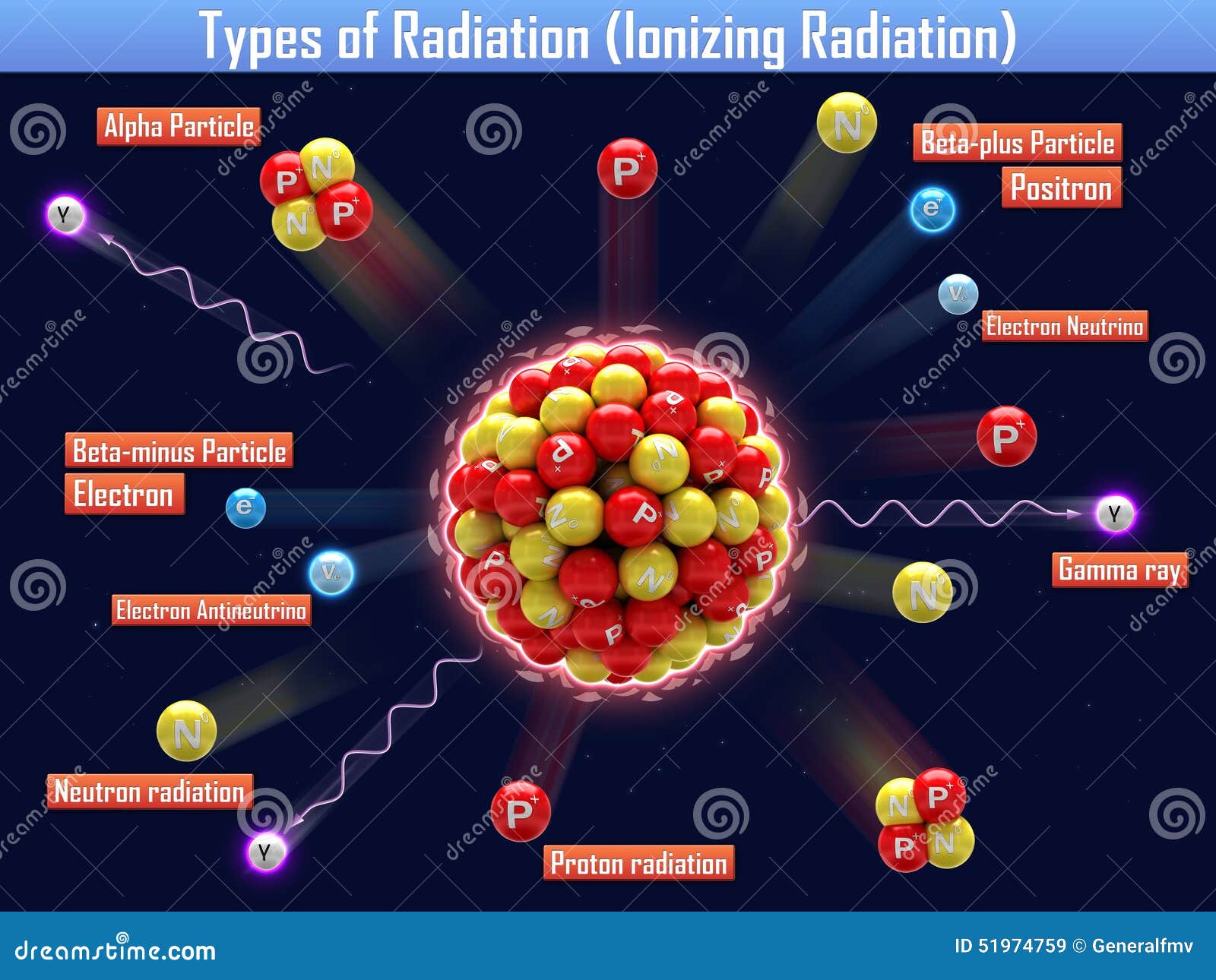 Types De Rayonnement (rayonnements Ionisants) Illustration Stock ...