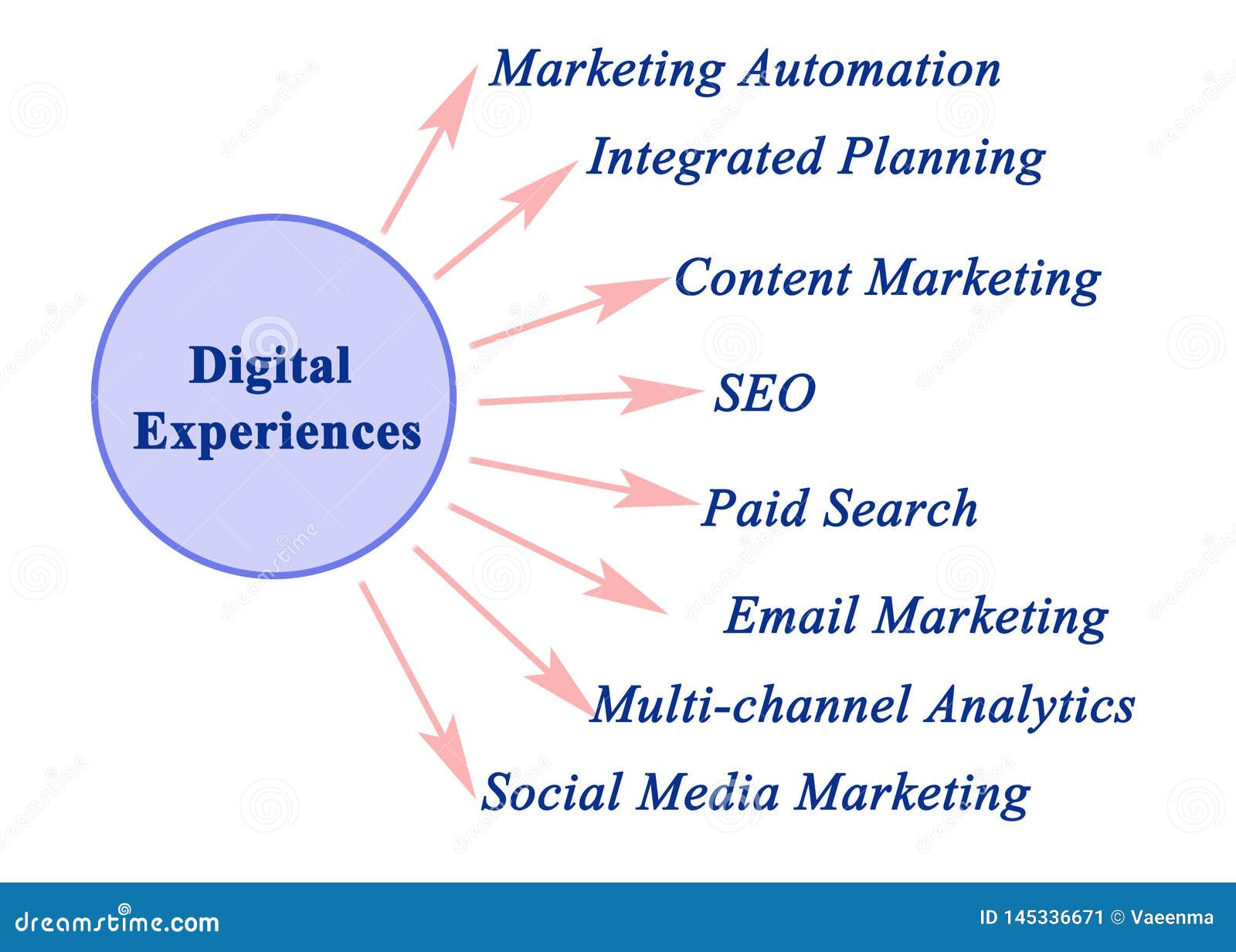 Types of Digital Experiences Stock Image - Image of digital, automation ...