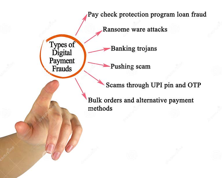 Types of Digital Payment Frauds Stock Photo - Image of frauds, program ...