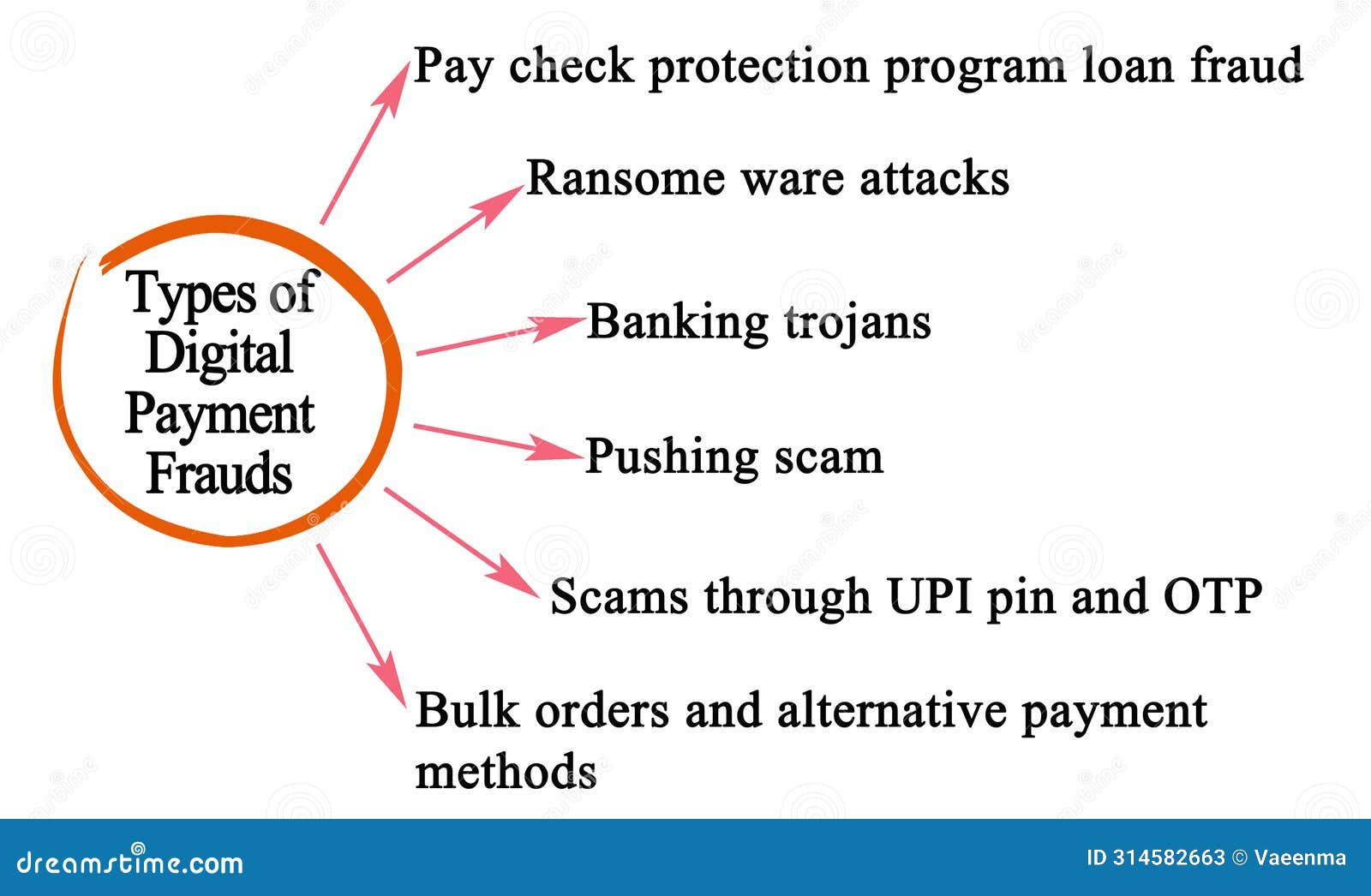 Types of Digital Payment Frauds Stock Image - Image of payment, trojans ...