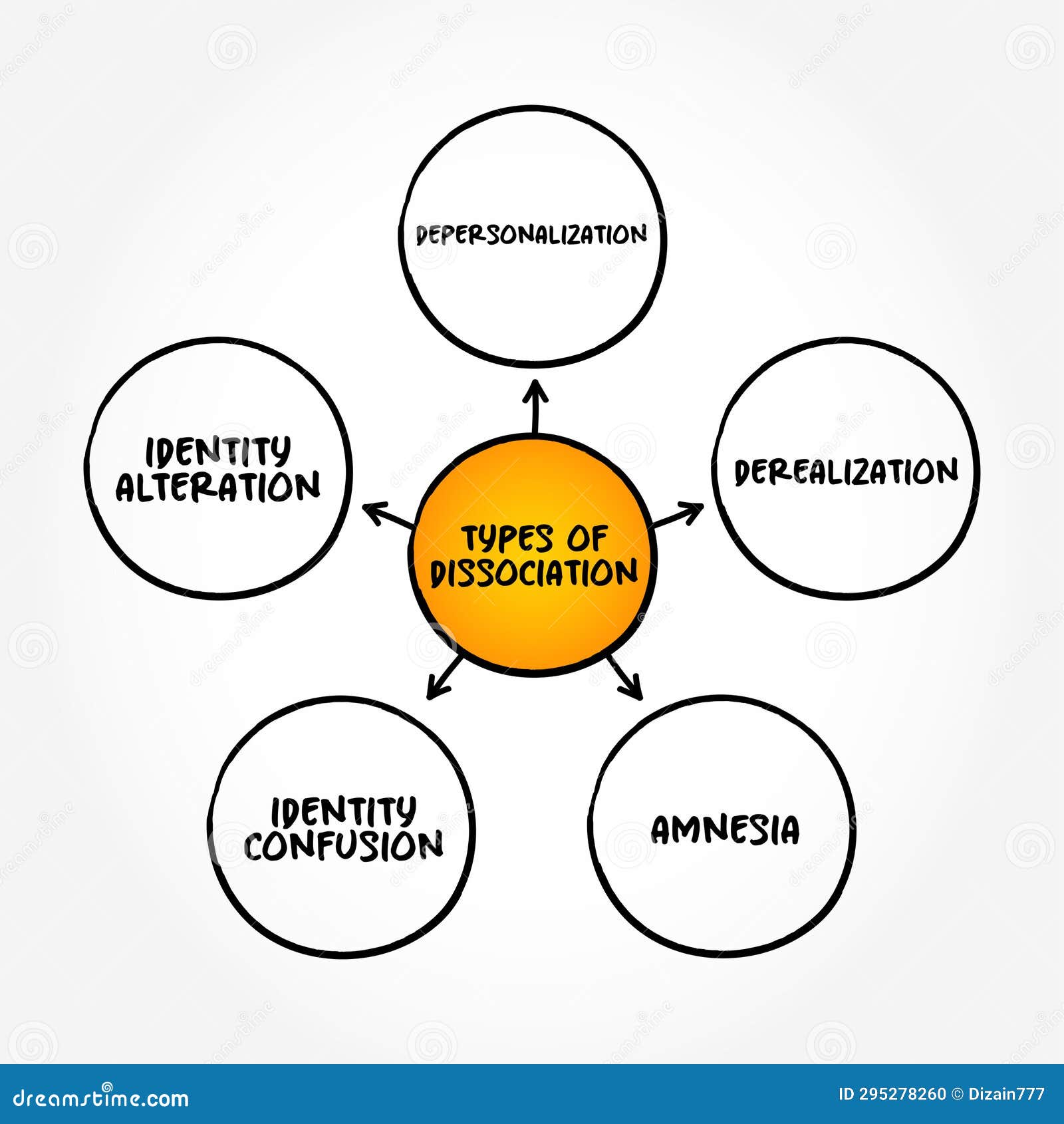 Types of Dissociation (psychological Processes Changes) Mind Map ...