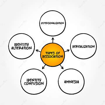 Types of Dissociation (psychological Processes Changes) Mind Map ...