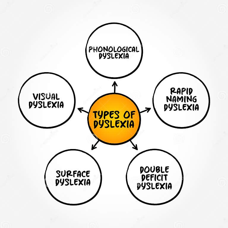 Types of Dyslexia - Learning Disorder that Involves Difficulty Reading ...