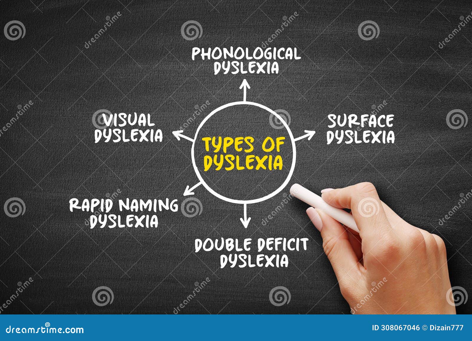 Types of Dyslexia - Learning Disorder that Involves Difficulty Reading ...