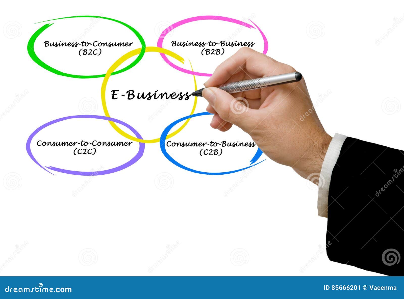 Types of E-Business stock image. Image of expert, online - 85666201