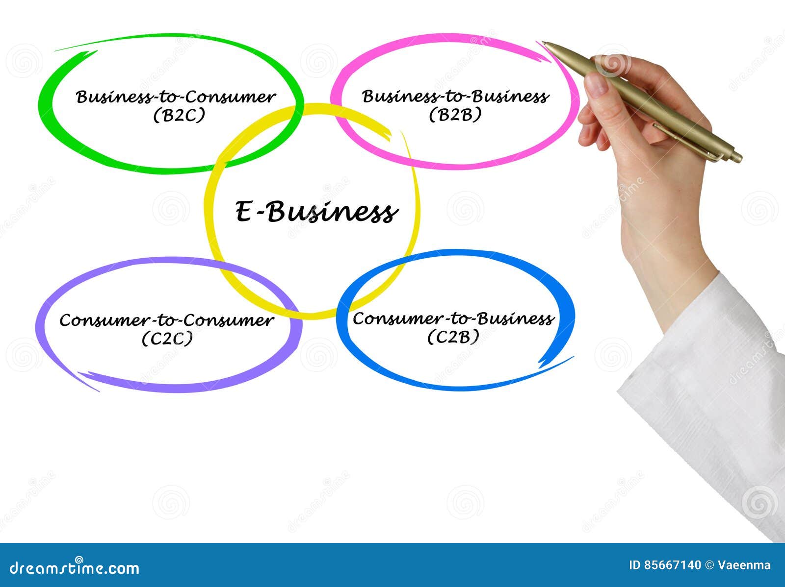 Six Types Of E-Commerce Royalty-Free Stock Photography | CartoonDealer ...