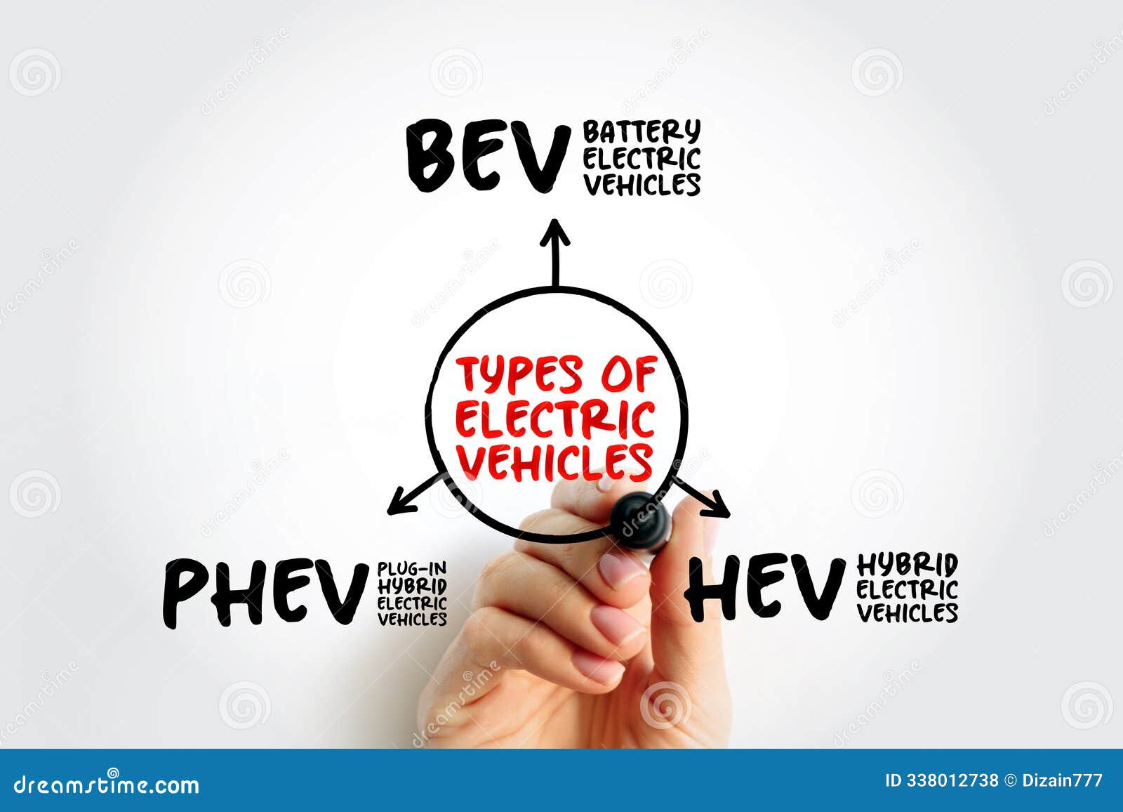 Types of Electric Vehicles, Overview of EV Options - Battery Electric ...