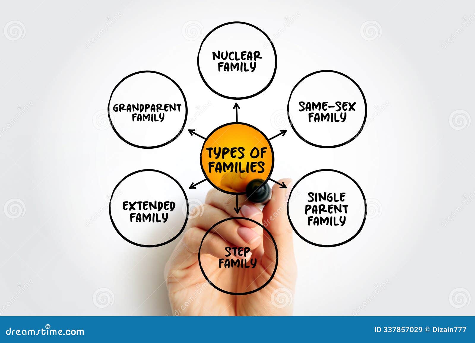 6 Types of Families, Mind Map Concept for Presentations and Reports ...